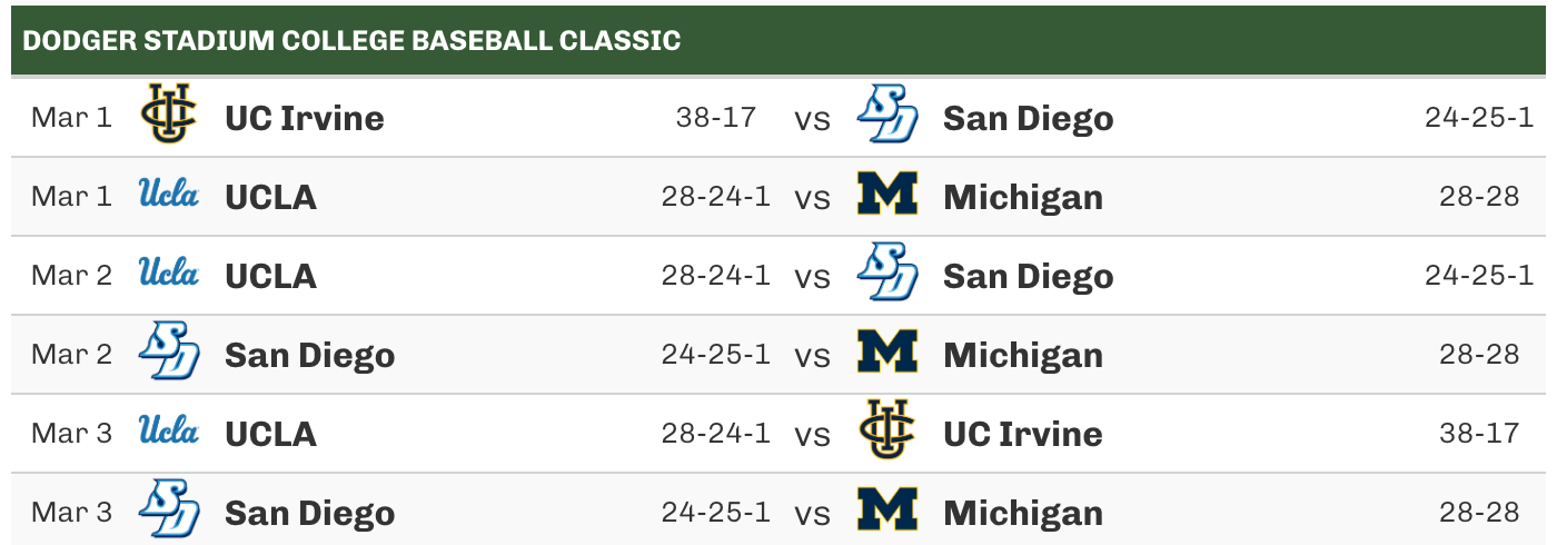 Early Season College Baseball Tournament Hub - Friday Starters