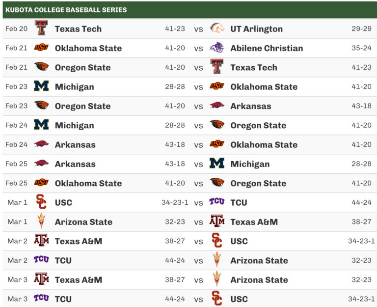 Early Season College Baseball Tournament Hub - Friday Starters