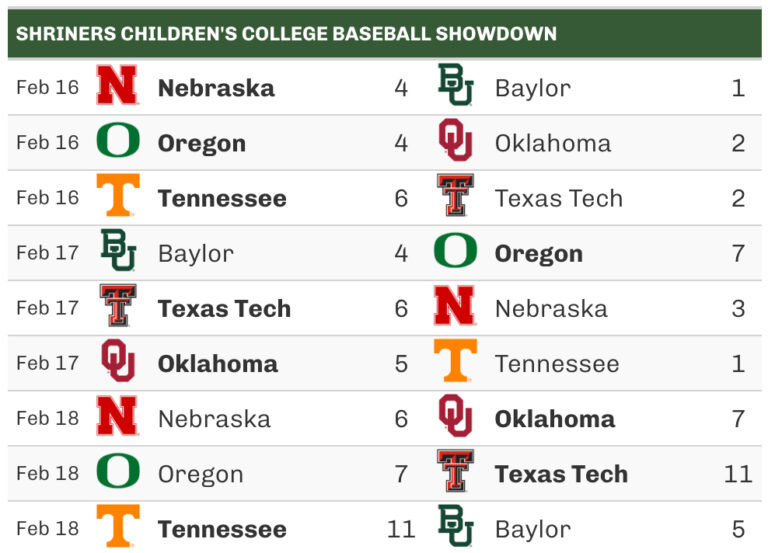 Early Season College Baseball Tournament Hub - Friday Starters