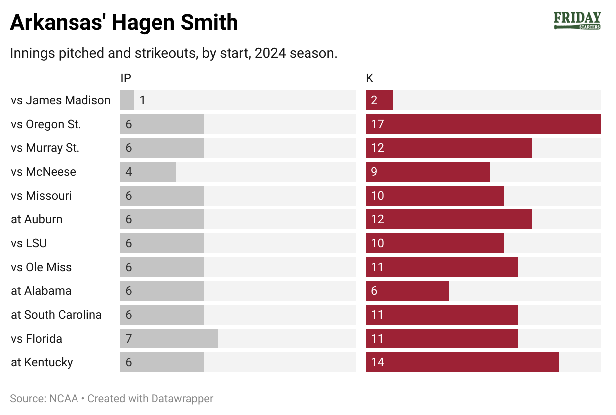 Hagen Smith Fans 14, Headlines Friday's Outings - Friday Starters