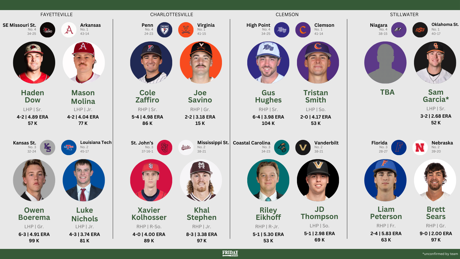 Regionals Probable Starters, Day 1 - Friday Starters