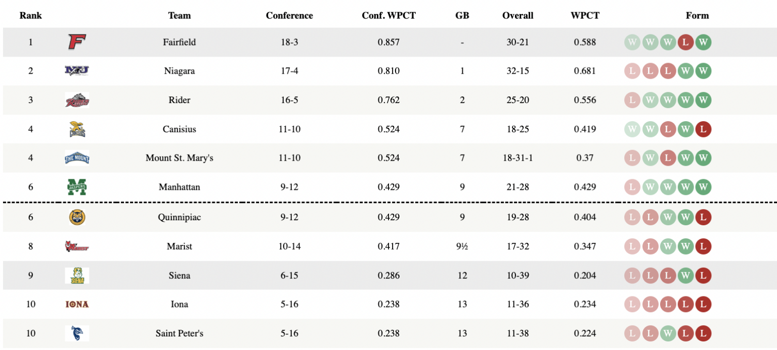 2024 College Baseball Conference Tournament Scenarios - Friday Starters