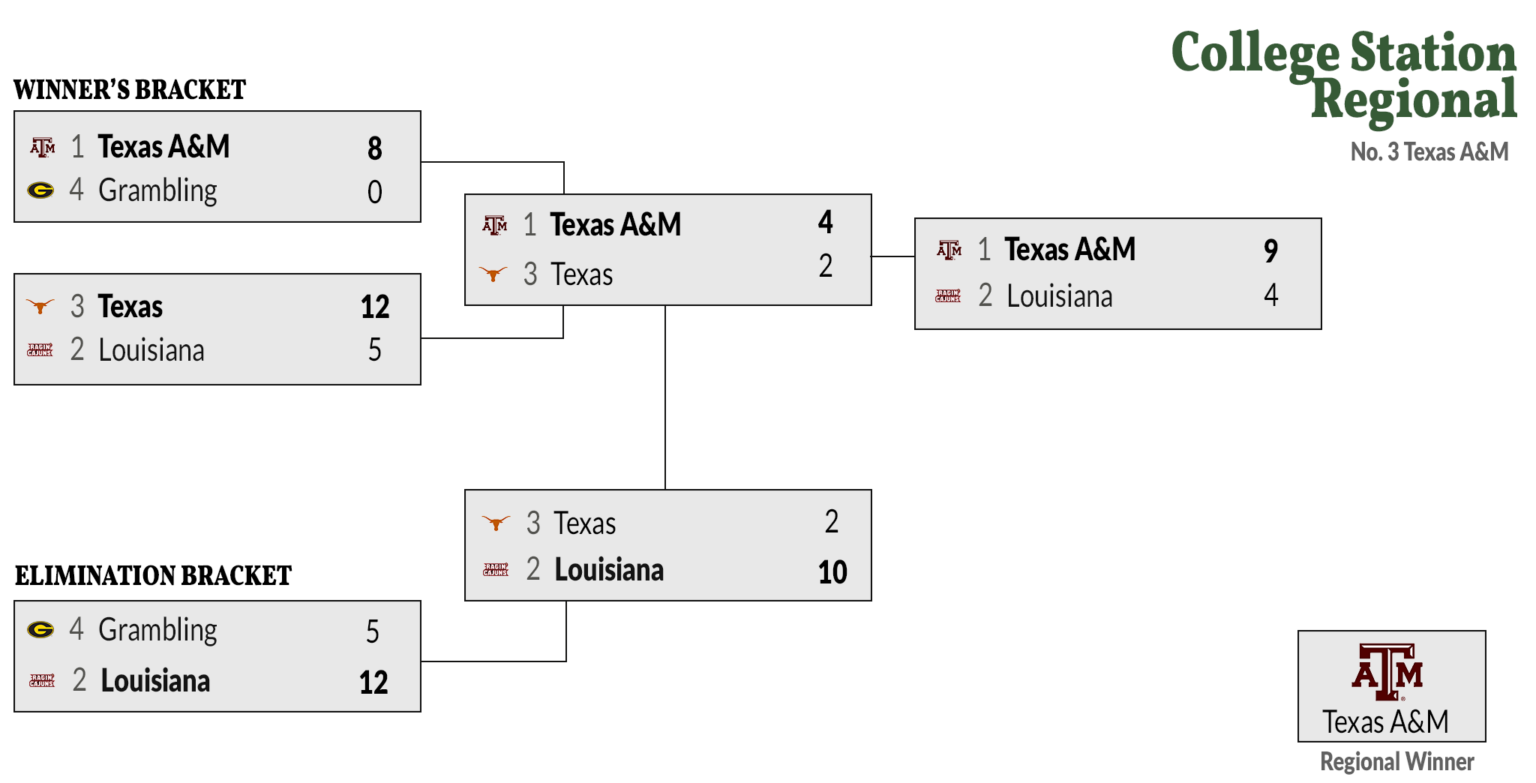 College Baseball Bracket - 2024 D1 Tournament - Friday Starters