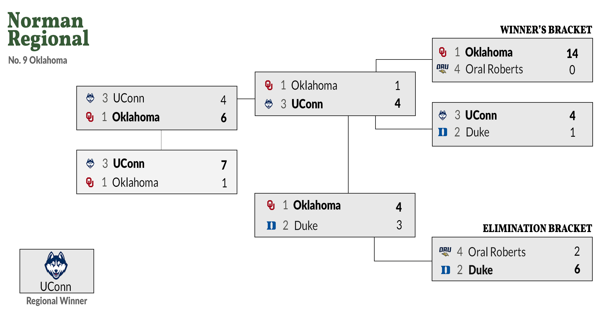 College Baseball Bracket - 2024 D1 Tournament - Friday Starters